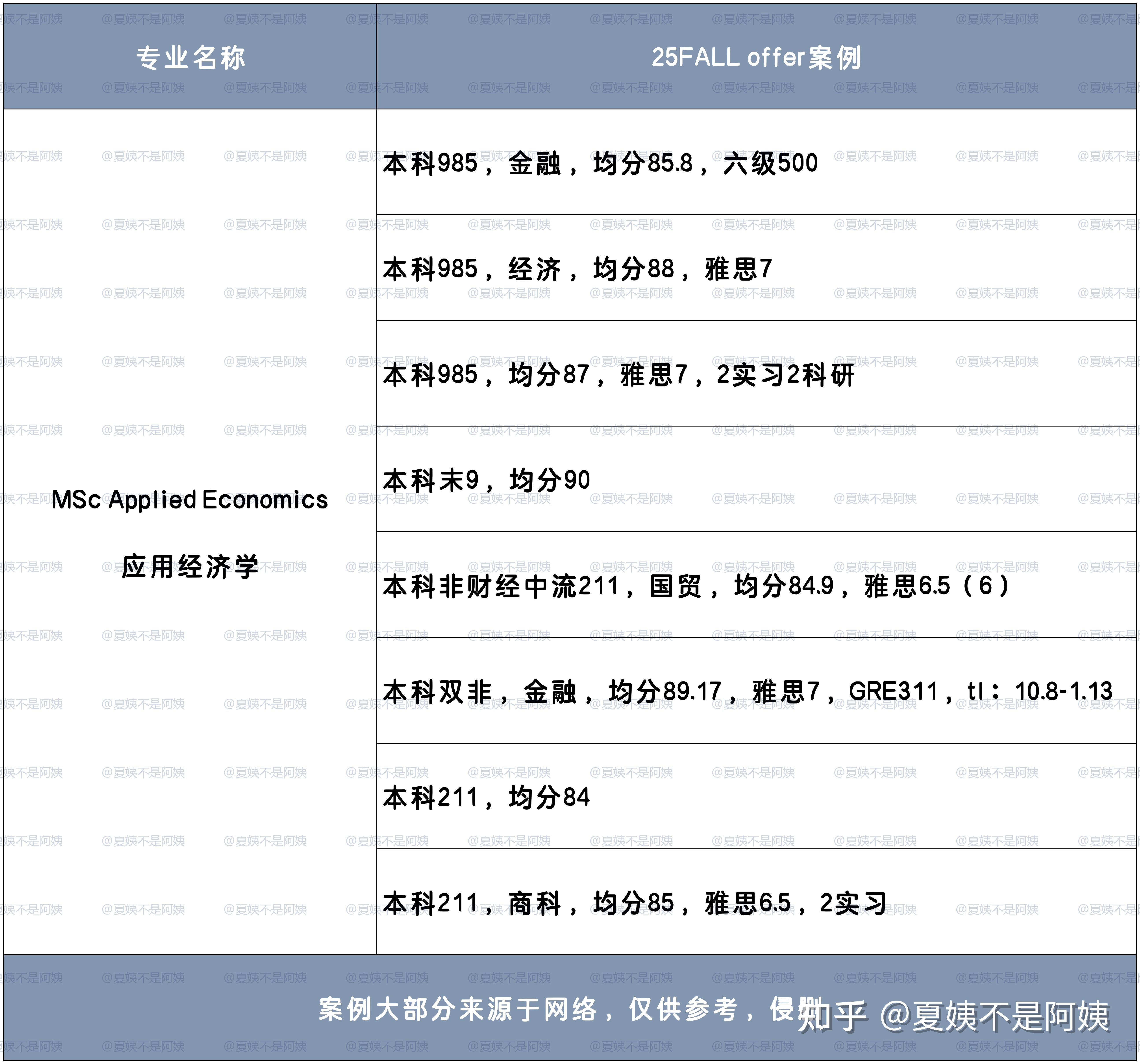 25FALL | cityu港城商学院申请要求+offer案例 - 知乎