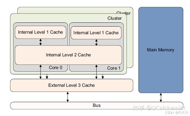 CPU内部结构窥探·「7」--ARMv8架构中的缓存机制 - 知乎
