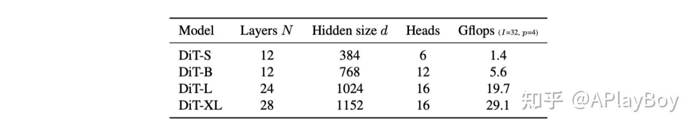 Sora的核心工作DiT: Scalable Diffusion Models with Transformers 全文解读 - 知乎