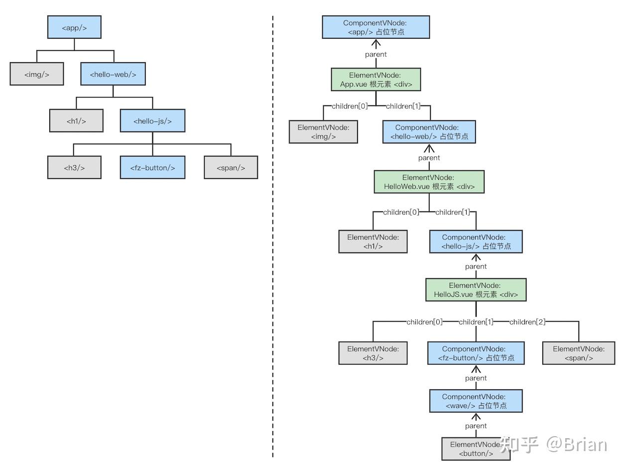 Vue.js 2.0 之扒一扒 VNode 老底 - 知乎