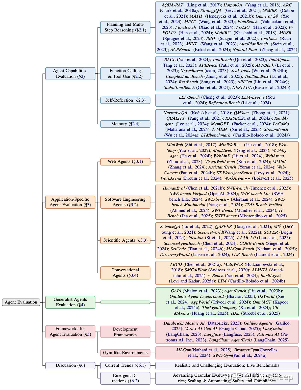 全景解读 LLM Agent 评测方法 - 知乎