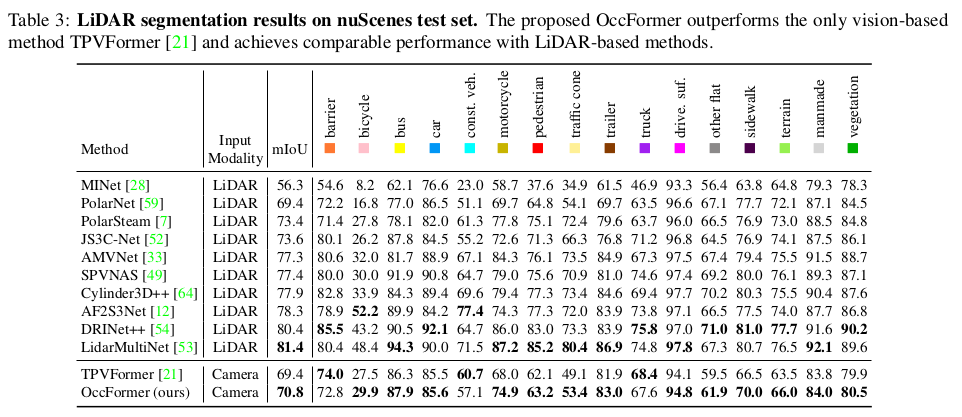 OccFormer: Dual-path Transformer for Vision-based 3D Semantic Occupancy Prediction - 知乎