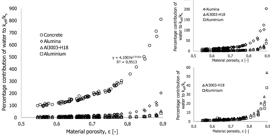 【Simpleware】多孔泡沫-流体系统中渗透率、Forchheimer 系数、有效导热系数的机器学习反向传播网络分析 - 知乎
