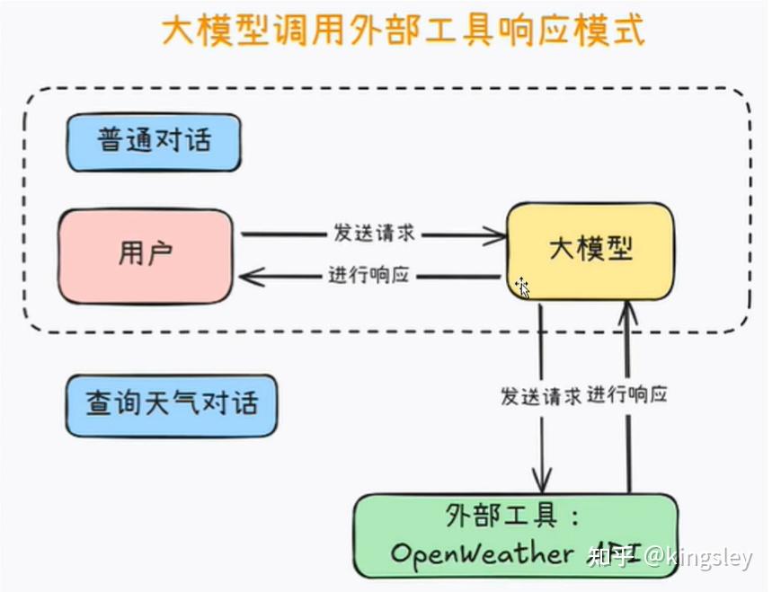 基于昇腾使用function Calling 知乎 4190
