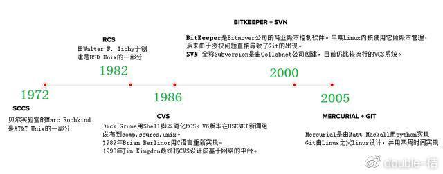 VCS发展简史：SCCS->RCS->CVS->SVN->Git - 知乎