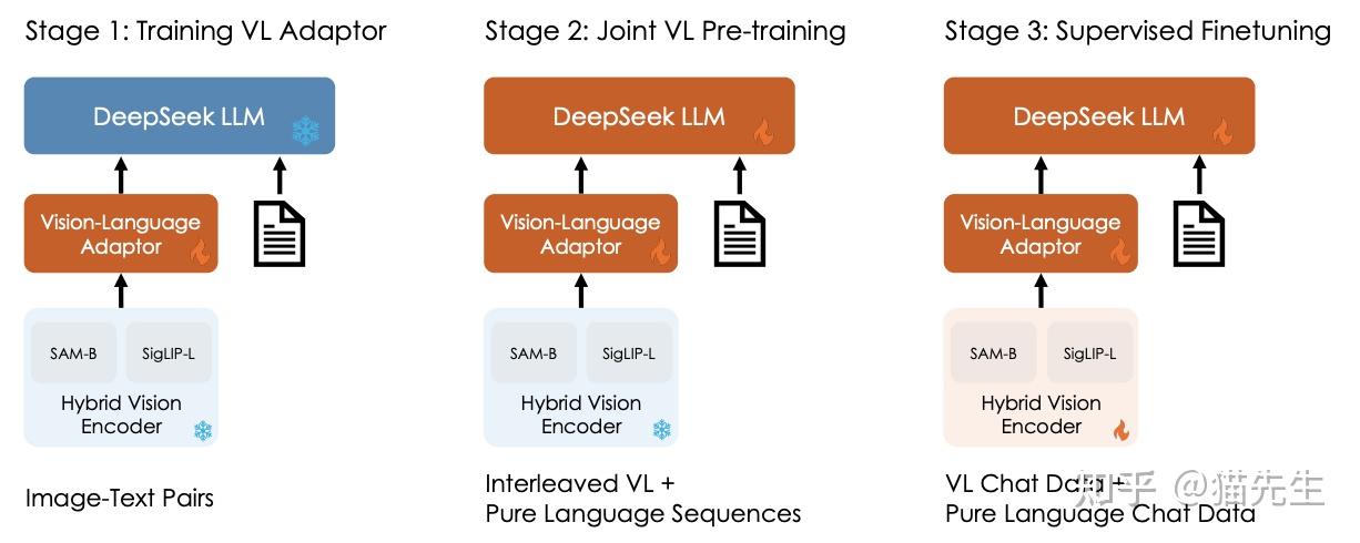 一文搞懂DeepSeek的技术演进之路：大语言模型、视觉语言理解、多模态统一模型 - 知乎
