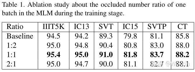（ICCV2021论文解读）From Two to One: A New Scene Text Recognizer with Visual Language Modeling Network ...