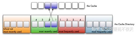 缓存淘汰算法（LFU、LRU、ARC、FIFO、2Q）分析 - 知乎