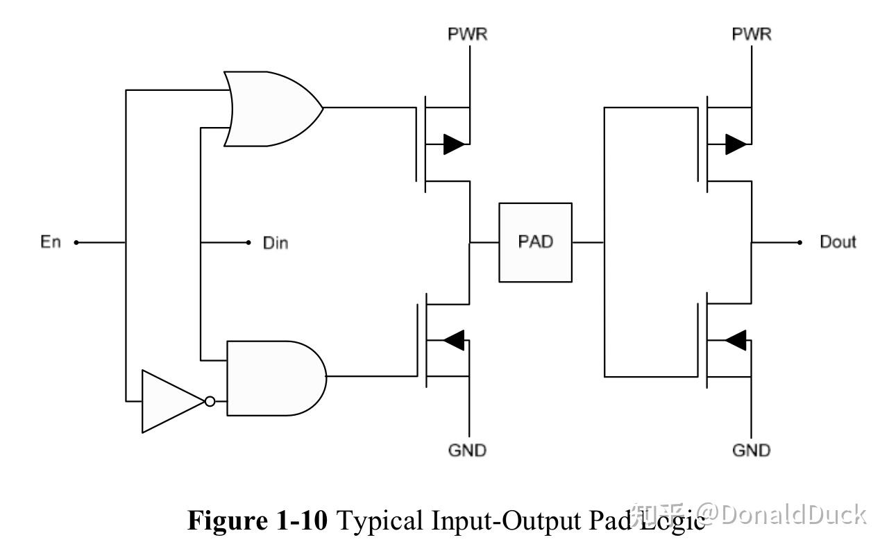 物理设计要点1.3 IO Pads（IO焊盘） - 知乎