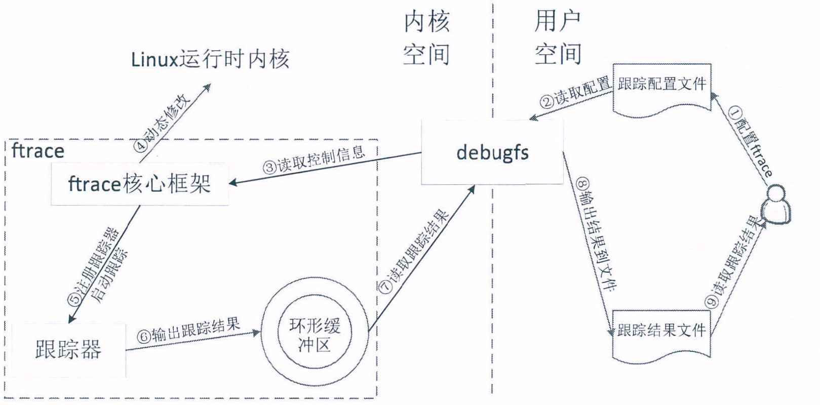 如何理解 Linux 原生跟踪工具 Ftrace 的原理？ - 知乎