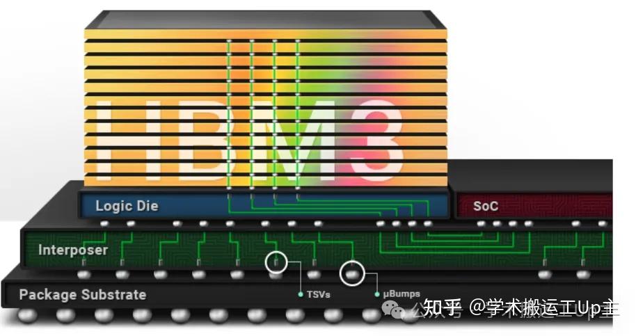 HBM的结构(HBM2E&HBM3) - 知乎