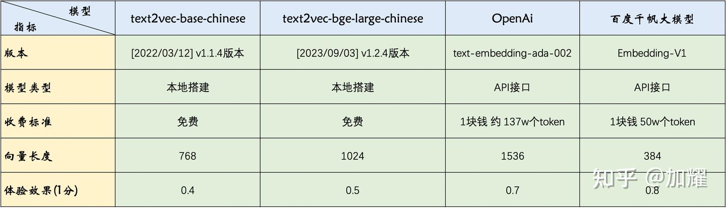 几种中文常用向量模型比较总结 - 知乎