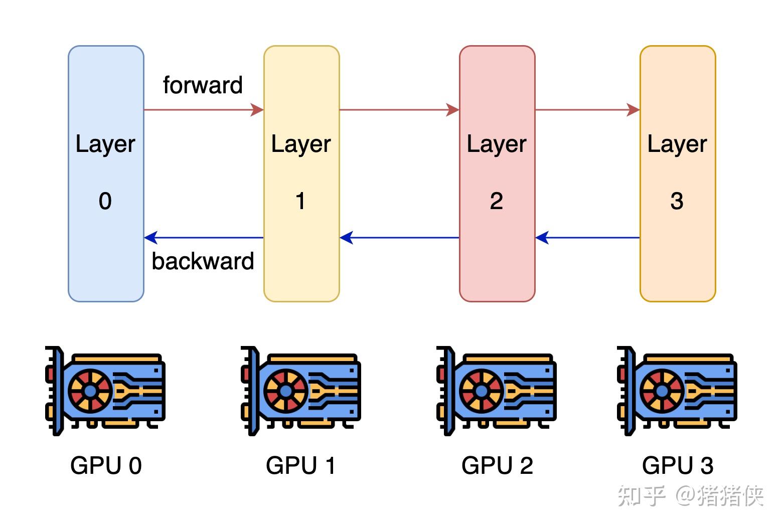 ZeRO: Zero Redundancy Optimizer，一篇就够了。 - 知乎