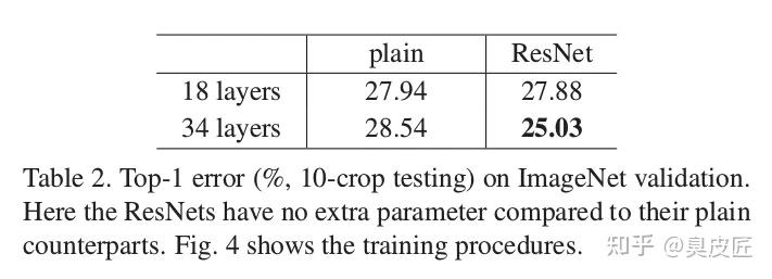 深度学习经典论文分析（六）-Deep Residual Learning for Image Recognition - 知乎
