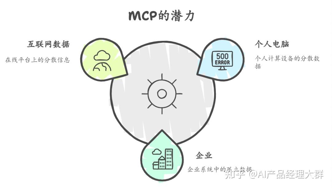 MCP、function calling 这两者有什么区别？与AI Agent 是什么关系？ - 知乎