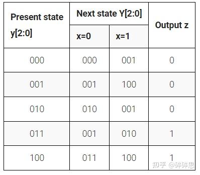 HDLBits: 在线学习 SystemVerilog（二十一）-Problem 143-150（状态机四） - 知乎