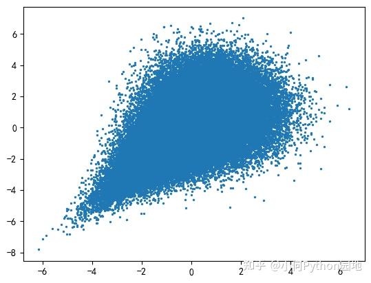python金融风险管理系列之六——利用Copula计算VaR - 知乎