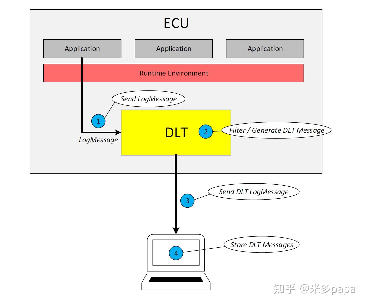 AUTOSAR DLT (Diagnostic Log and Trace) - 知乎