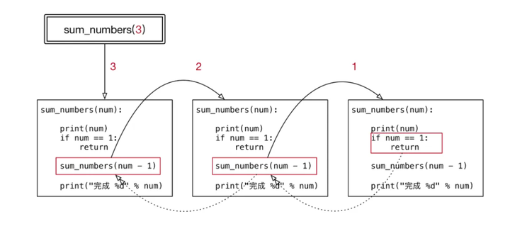 Python实例解读，帮你理解递归算法 知乎 3155