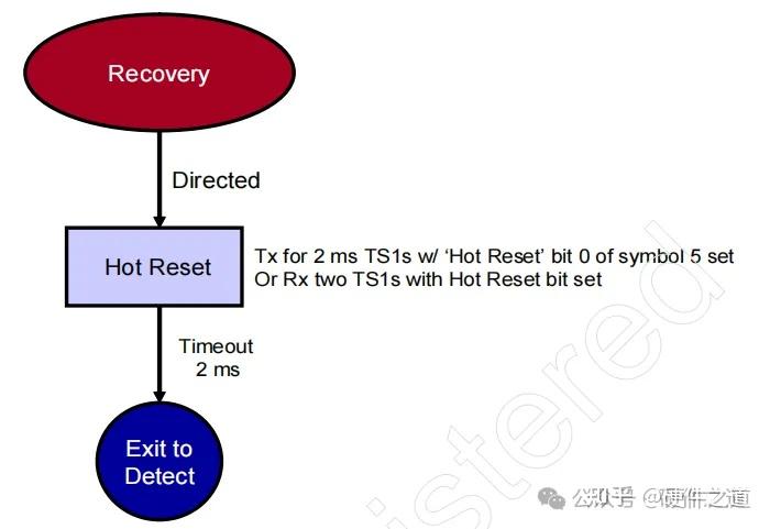 如何从硬件的角度解析PCIE接口之初始化 - 知乎