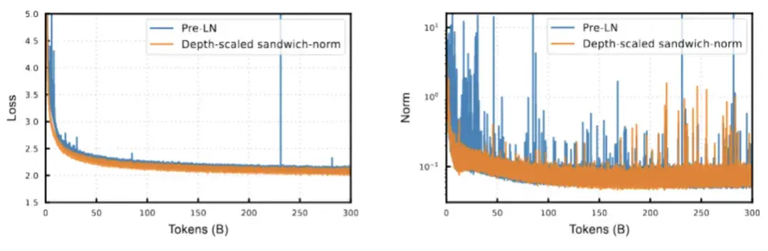不用英伟达GPU！华为盘古Ultra来了：昇腾原生、135B稠密通用大模型 - 知乎
