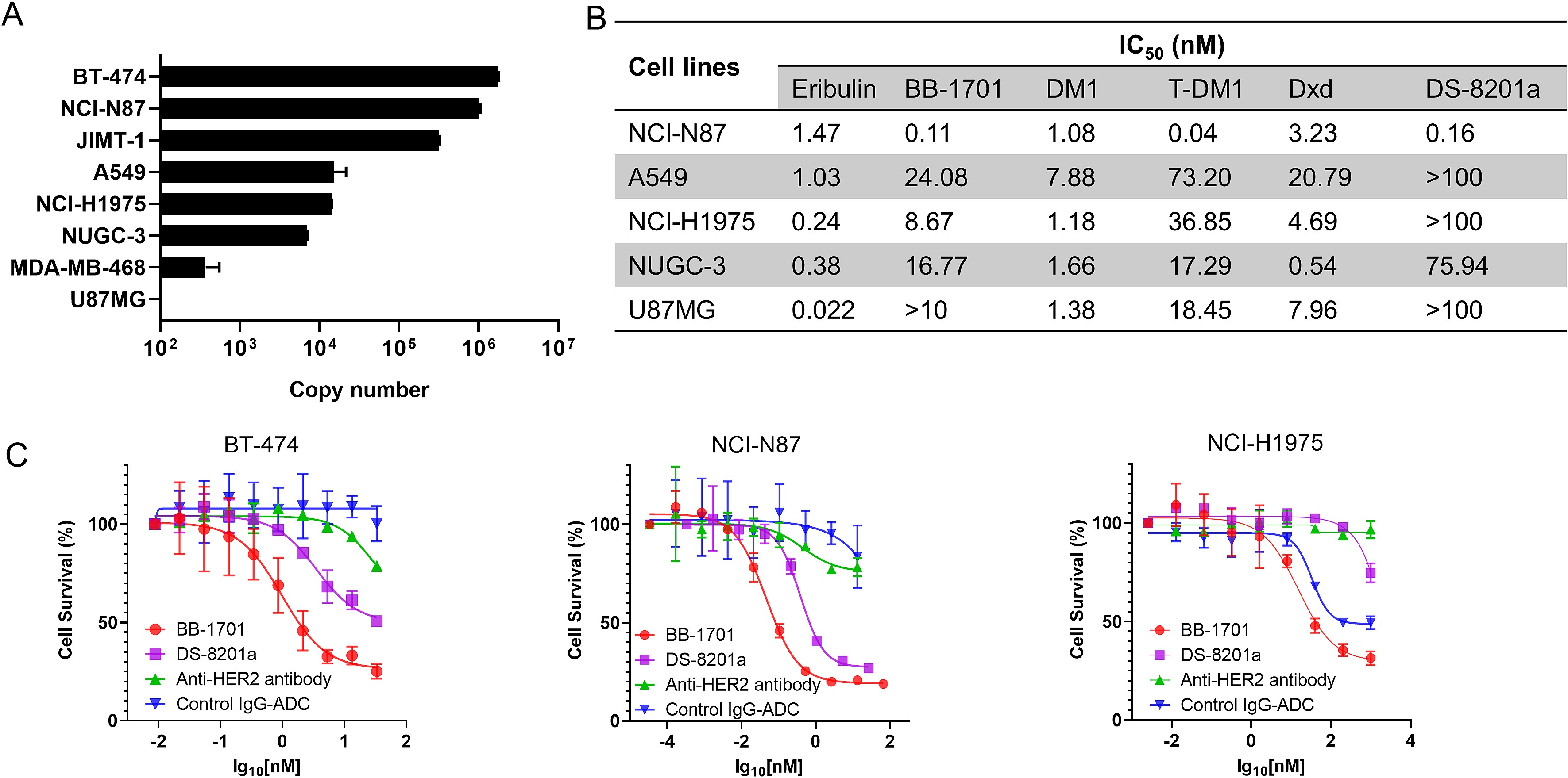 新型ADC或克服TOP1类ADC耐药：载荷艾日布林，8201耐药模型肿瘤完全消退 - 知乎