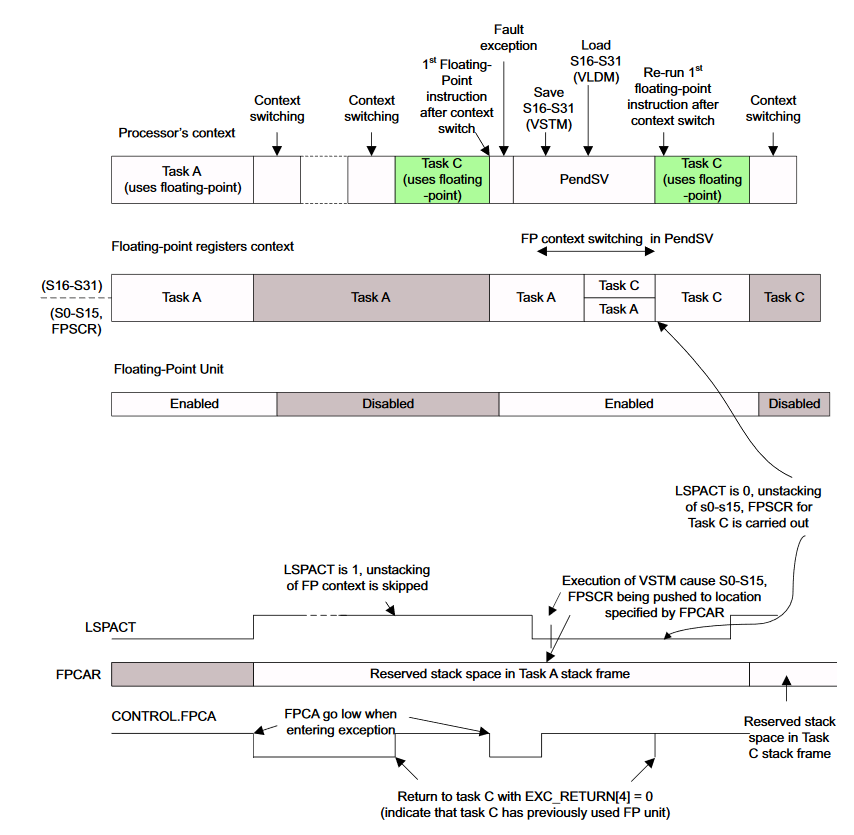 ARM cotrex M4 FPU（lazy stacking） - 知乎