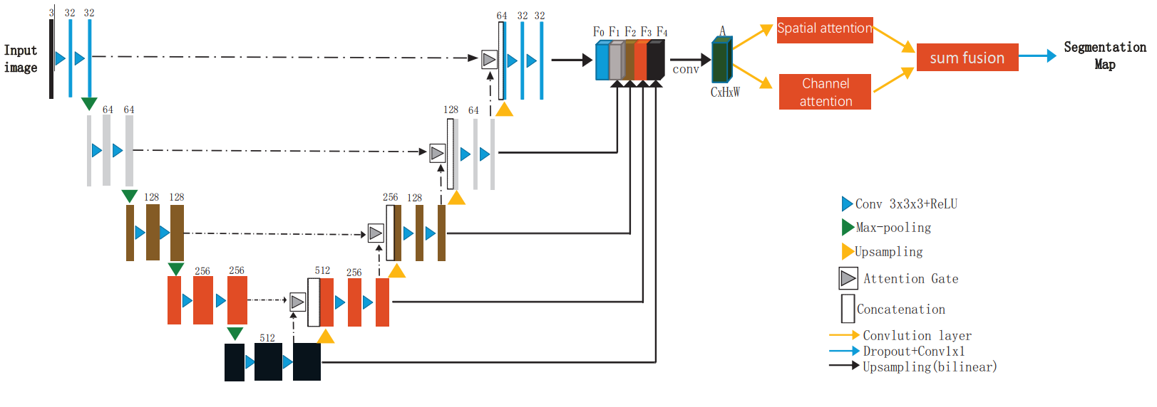 MA-Unet：用于医学图像分割的多尺度和注意力机制的U-Net改进版 - 知乎