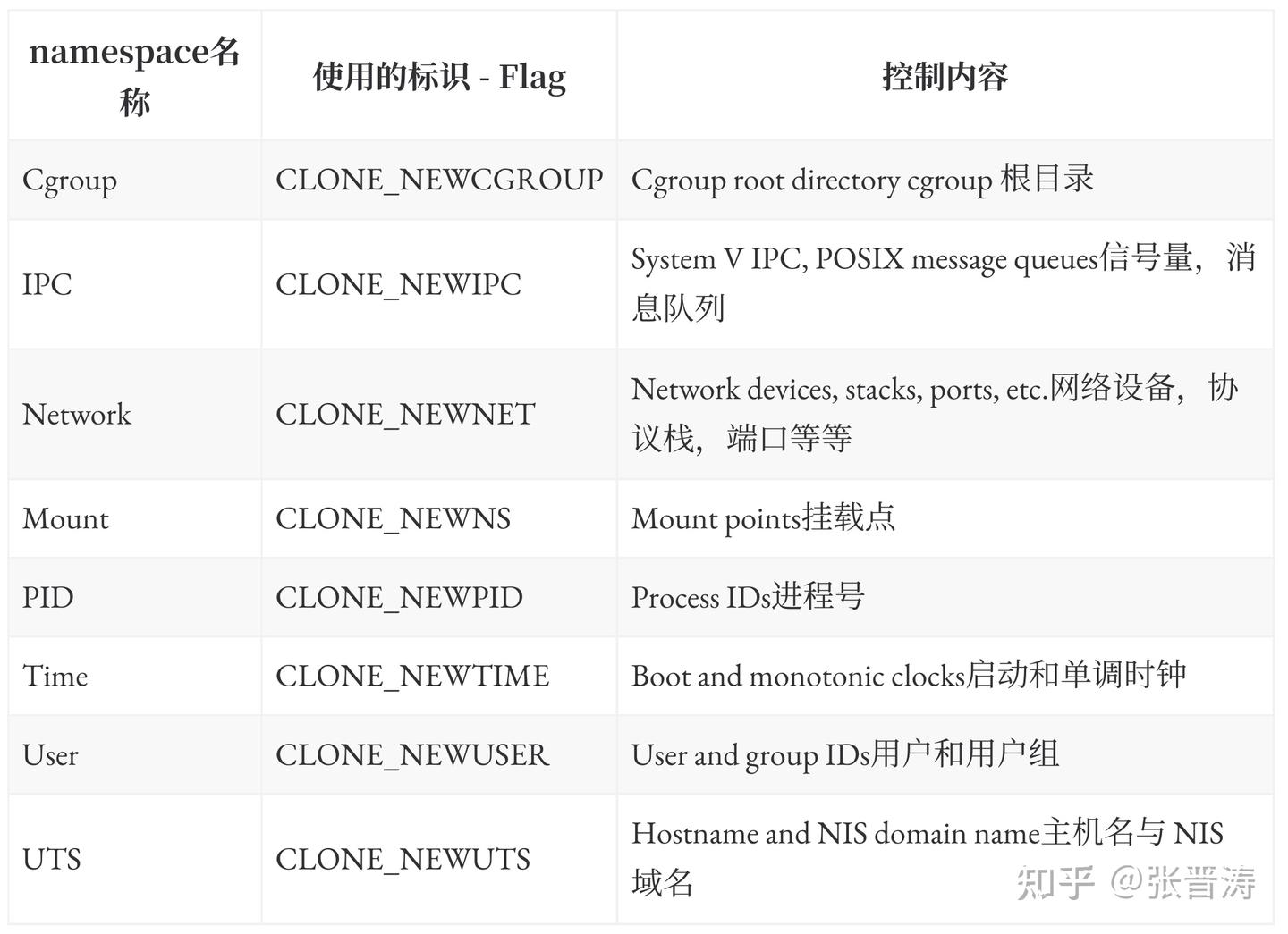 搞懂容器技术的基石： namespace （下） - 知乎