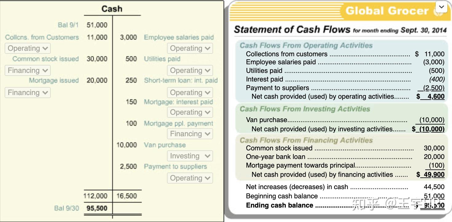 学习笔记--现金流量表the Statement of Cash Flows - 知乎