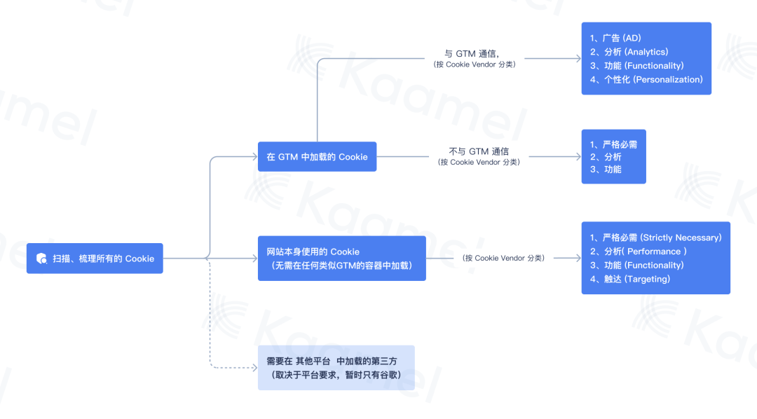 法规研究 | 欧盟DMA生效，Kaamel 助力企业合规部署 Google Consent Mode - 知乎