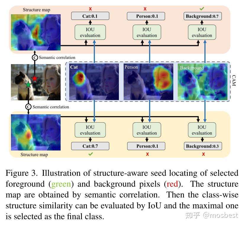 cvpr 22:SelfSupervised ImageSpecific Prototype Exploration for WeaklySupervisedSemantic ...