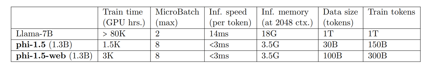 LLM-sLLM:微软phi-1.5小模型技术报告 - 知乎