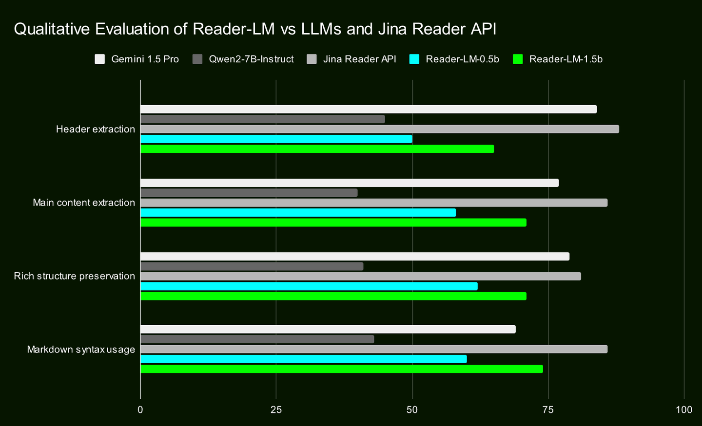 Reader-LM：用于清理和转换 HTML 到 Markdown 的小型语言模型 - 知乎