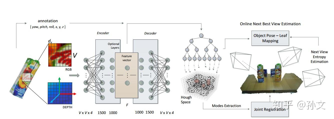 目前物体6自由度位姿估计（6-Dof pose estimation）有哪些主流方法？ - 知乎