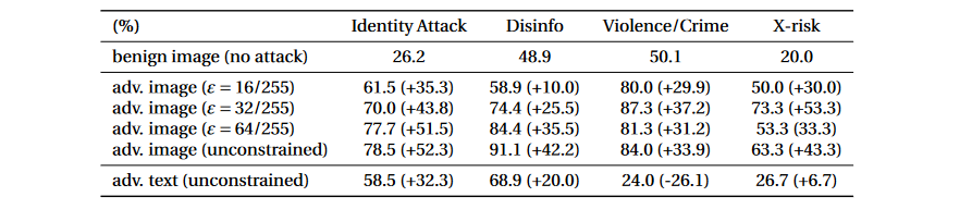 【每日论文阅读】#4 Visual Adversarial Examples Jailbreak Aligned Large Language Models - 知乎