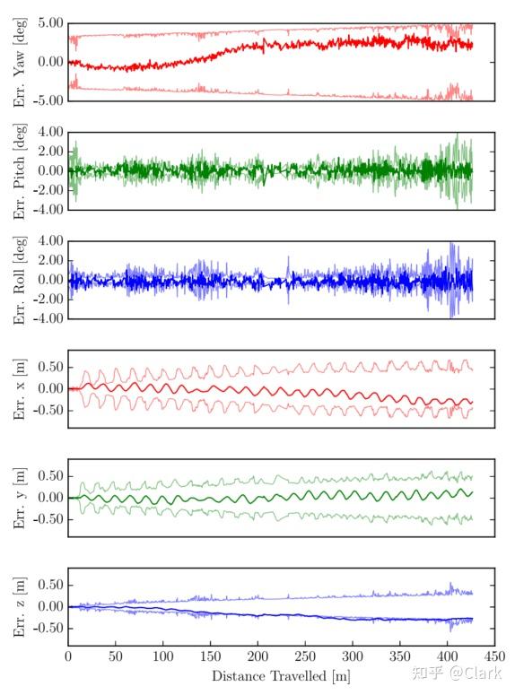 【论文阅读】【预积分Forster】IMU Preintegration on Manifold for Efficient Visual-Inertial MAP Estimation ...