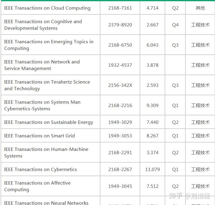 发一篇IEEE Trans需要付出多大努力? - 知乎