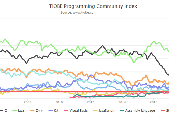 TIOBE 8 月榜单：Python 市占达新高，Carbon 位列第 192 - 知乎