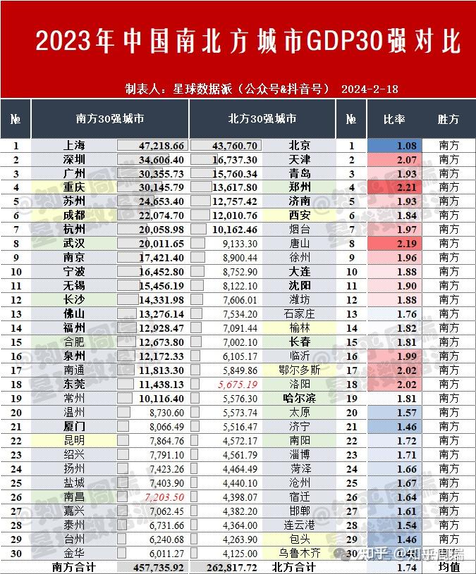 2023年中国南北方GDP30强城市PK：南方城市平均是北方1.7倍！ - 知乎