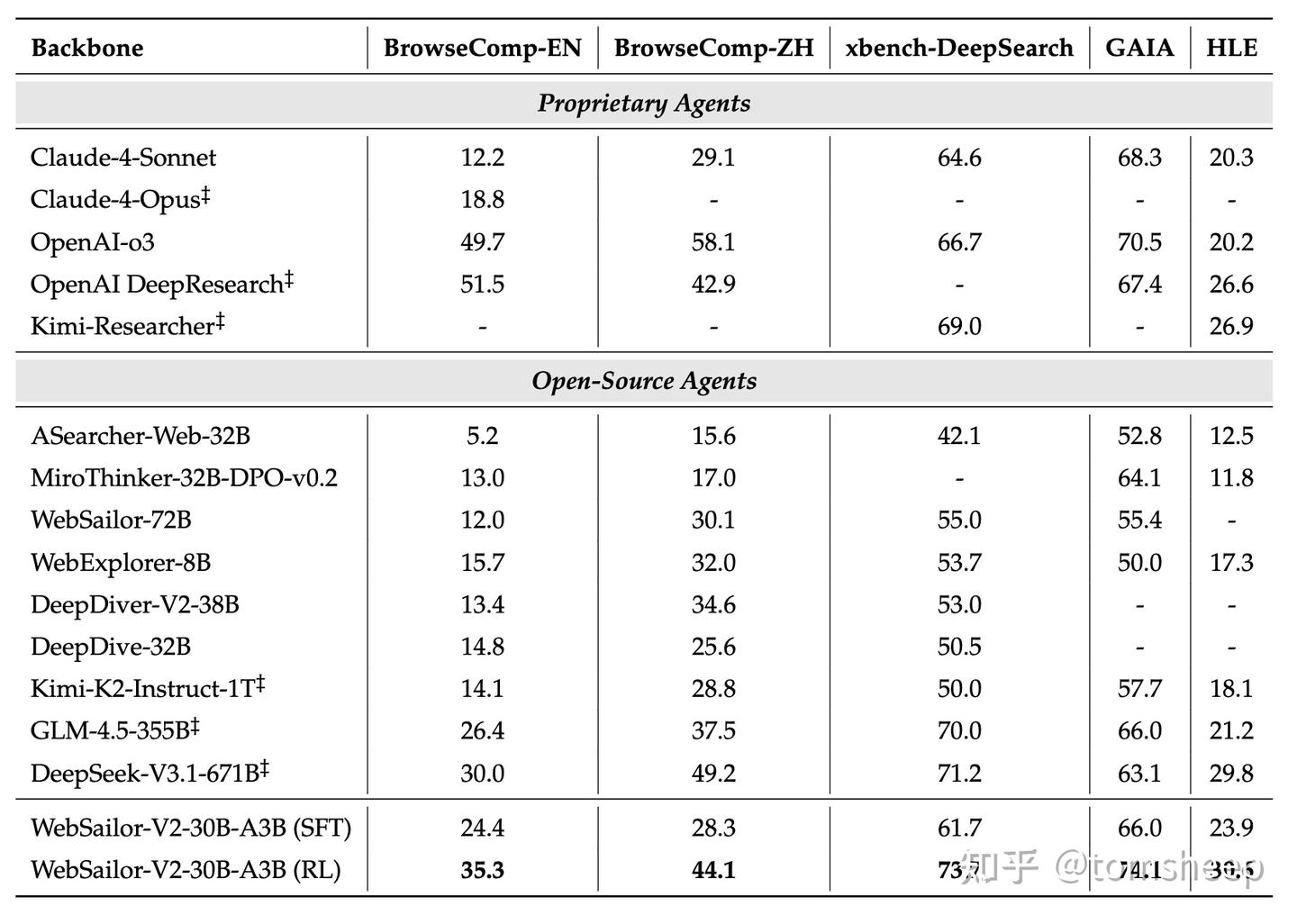 为 AI Agent 打造一个「风洞实验室」：WebSailor-V2 的训练哲学 - 知乎