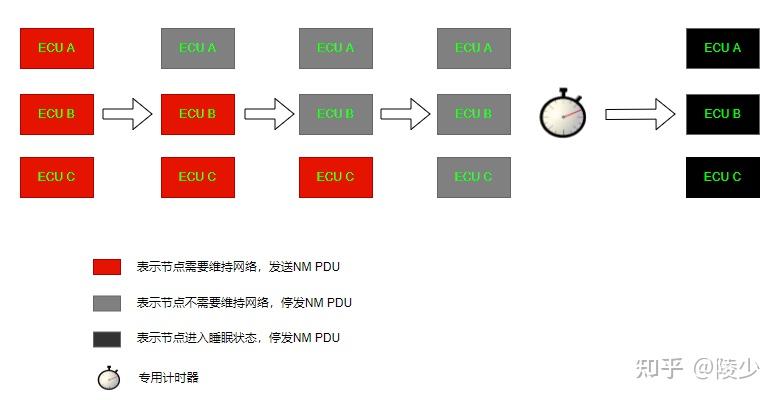 一文读懂AUTOSAR CAN网络管理 - 知乎