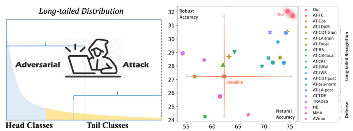 CVPR 2021 Oral | 长尾分布下的对抗鲁棒性 - 知乎