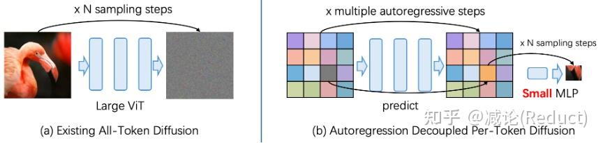 5分钟极减阅读kaiming团队《Autoregressive Image Generation without Vector Quantization》 - 知乎
