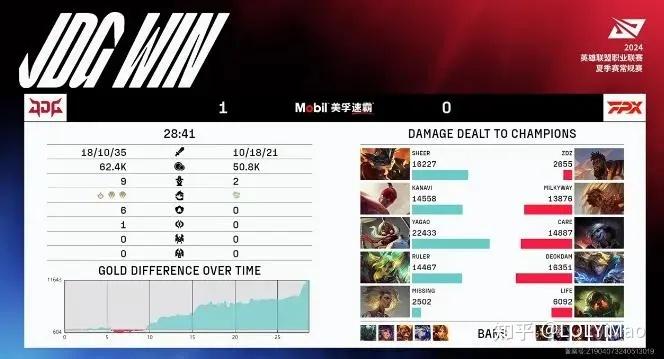 2024LPL夏季赛JDG 2-1 FPX - 知乎