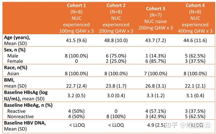EASL2025 | 乙肝新药BW-20507可显著降低慢乙肝患者HBsAg水平，停药后有反弹 - 知乎