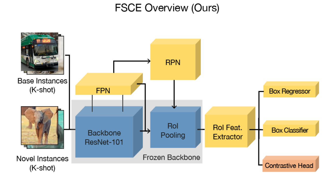 Cvpr 2021 论文解读：fsce Few Shot Object Detection Via Contrastive Proposal Encoding 知乎