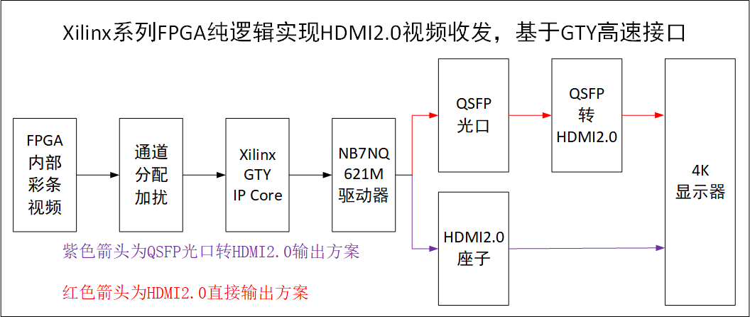Xilinx系列FPGA纯逻辑实现HDMI2.0视频收发，基于GTY高速接口，支持4K@60Hz分辨率，提供7套工程源码和技术支持 - 知乎
