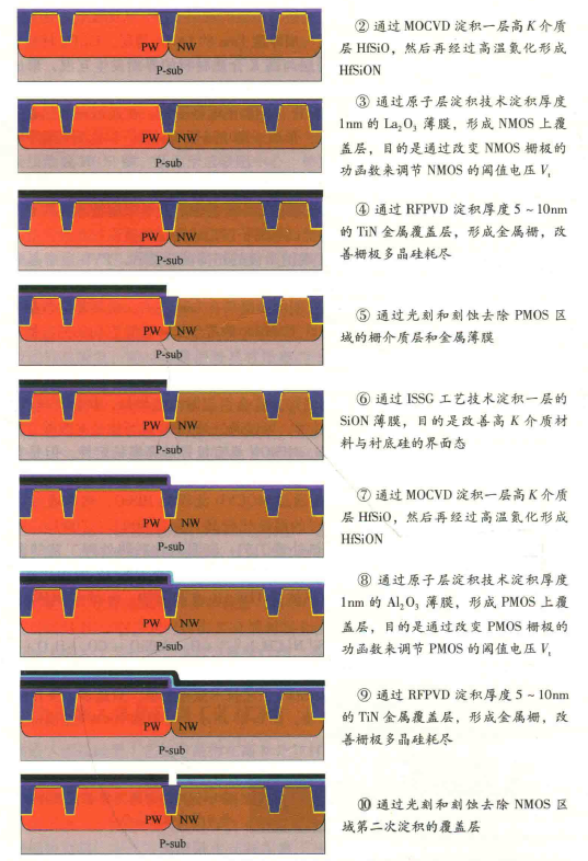 集成电路HKMG工艺简介（Gate First/Gate Last） - 知乎