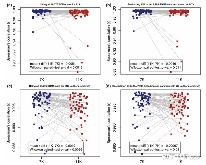 SomaScan血浆蛋白质组学检测方法的稳定变异性(CV)研究 - 知乎